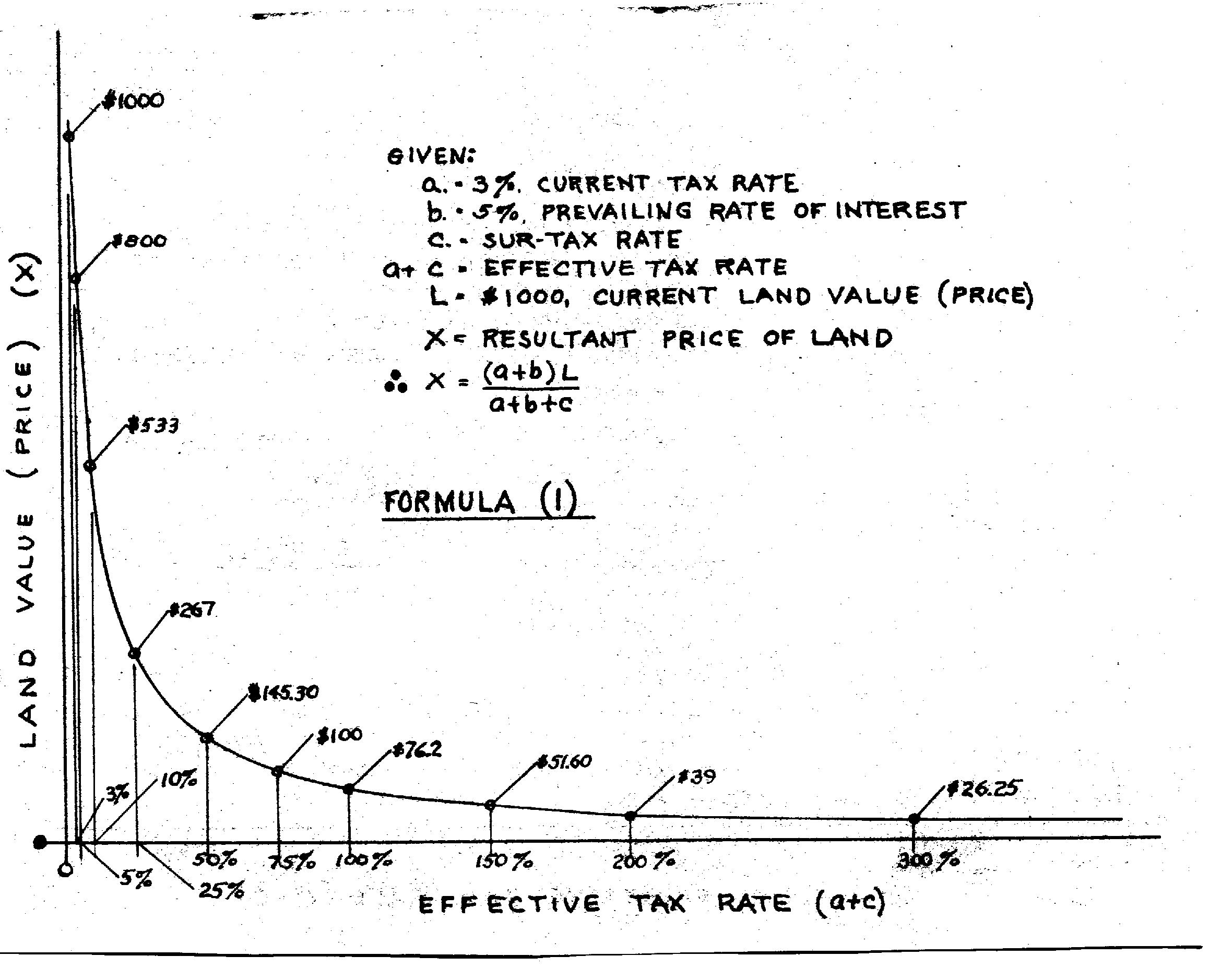 Julian Hickok / The Significance of Land Value Taxation and Land ...